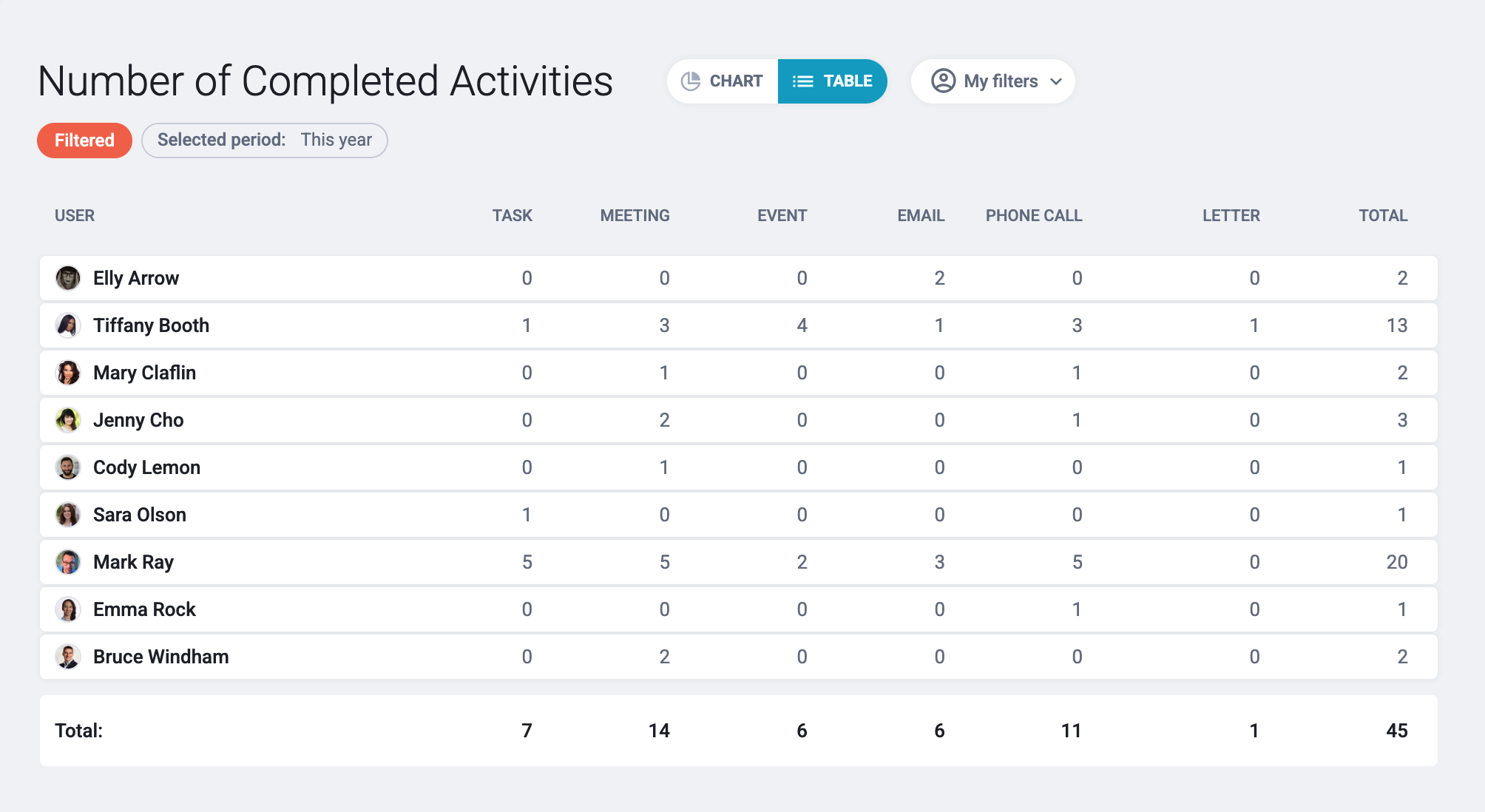 Number of Completed Activities – Raynet CRM Basics and Tutorials
